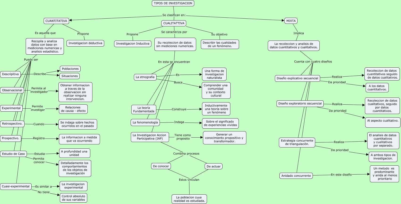 MAPA CONCEPTUAL TIPOS DE INVESTIGACION